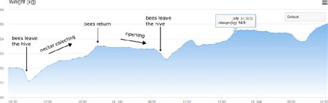 Figure 1 From Iot Based Beehive Monitoring System Semantic Scholar