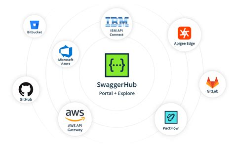 Swaggerhub Api Design Documentation Tool