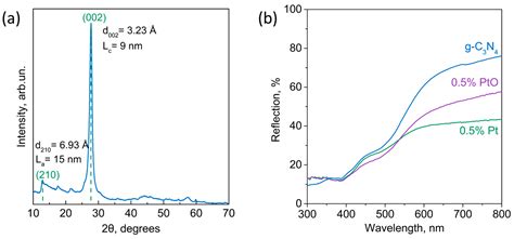 Influence Of Pt Oxidation State On The Activity And Selectivity Of G C3n4 Based Photocatalysts