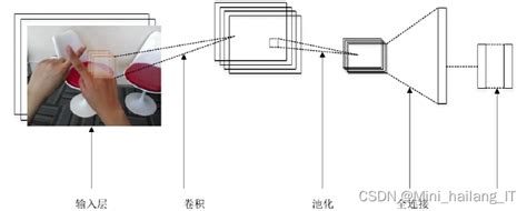 毕业设计 基于卷积神经网络的手势识别检测系统 人工智能 算法 机器视觉 Yolo基于cnn卷积神经网络的手势识别课程设计 Csdn博客