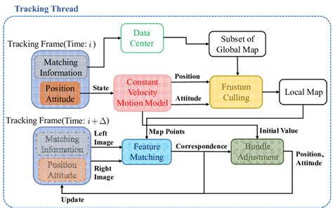 Flowchart Of Tracking Thread Download Scientific Diagram