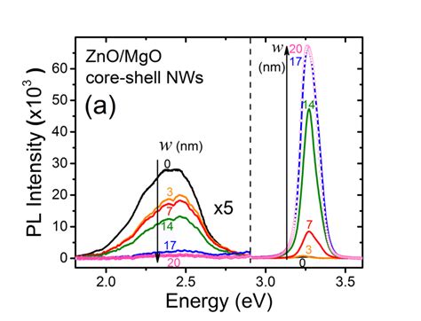 a pl spectra from the zno nw and the zno mgo core shell nw samples download scientific