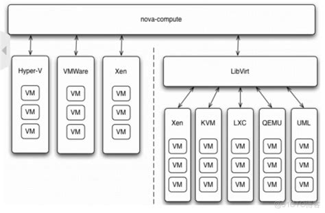 简述openstack中nova的主要作用 Openstack Nova Apimob64ca13f87273的技术博客51cto博客