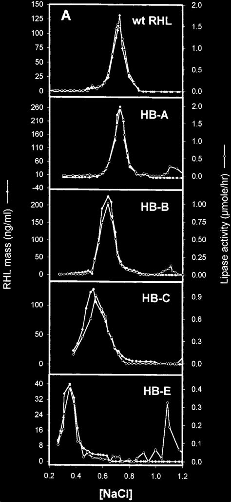 Heparin Sepharose Chromatography Of Wild Type Rhl And The Site Directed