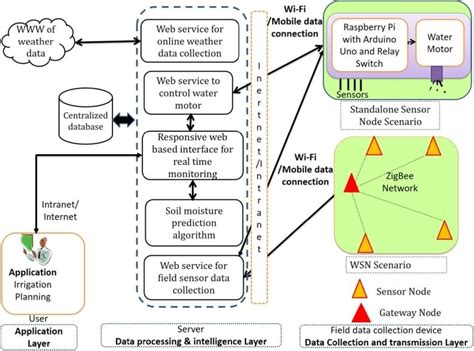 Use Of Iot Based Irrigation Scheduling For Smart Farming Krishisewa