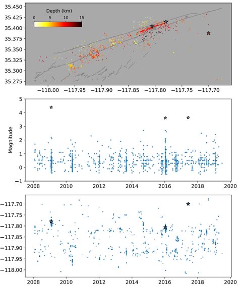 Figure S15 Spatiotemporal Seismicity Pattern On The Garlock Fault