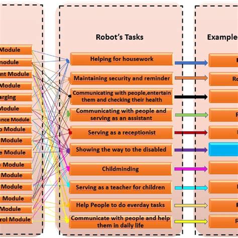 Conceptual Structure For A Social Robot Family With Behavioural Modules Download Scientific