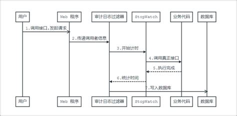 Abp 源码分析:十五、自动审计记录 Abp 源码分析:十五、自动审计记录