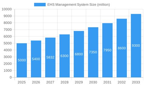 Ehs Management System Industrys Future Growth Prospects