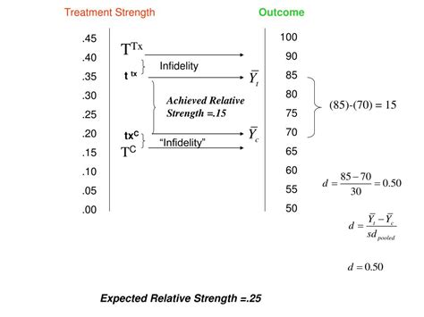 Ppt Assessing Interventions And Control Conditions In Rcts Concepts And Methods Powerpoint