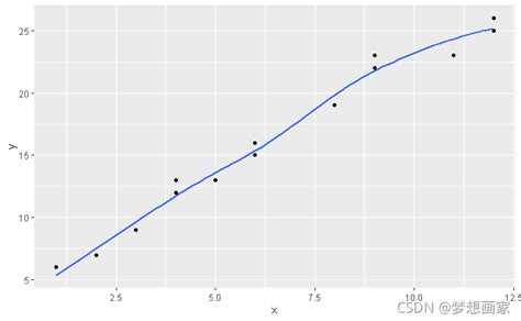 Ggplot2 画线性回归图model