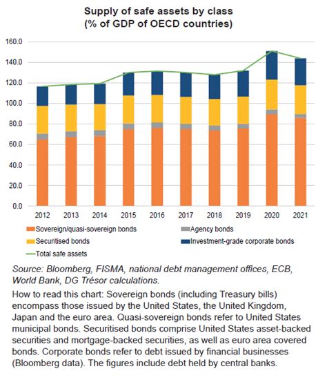 The Market For Safe Assets Direction Générale Du Trésor