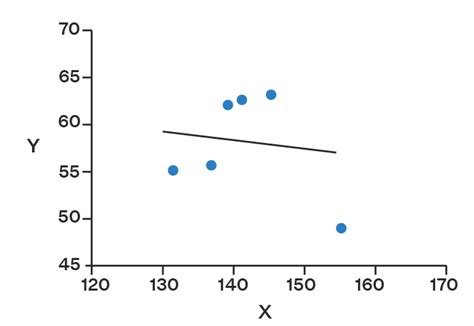 Regression Coefficients Formula Definition Examples