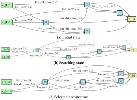 Deep Learning And Neural Architecture Search For Optimizing Binary