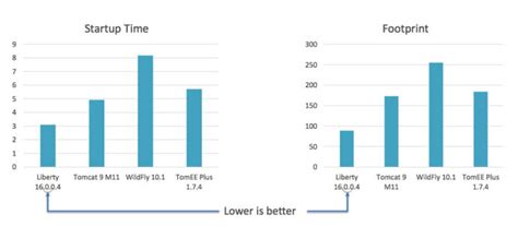 Ibm开源的open Liberty项目简介ibm张卫滨infoq精选文章