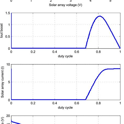Boost Converter Output Current And Voltage Vs Duty Cycle Download Scientific Diagram