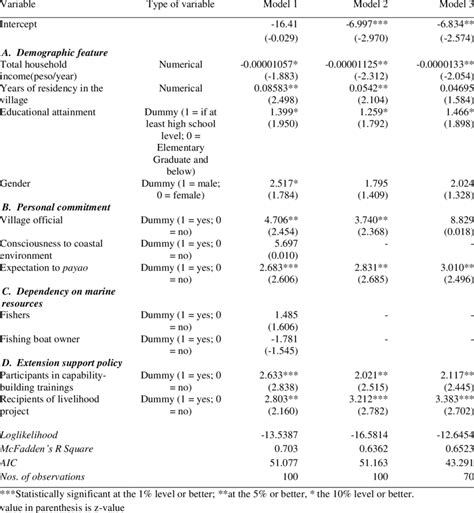Probit Estimates On The Determinants Of Participation By Villagers On