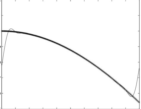Cos X Exact X And Trig Approximation Download Scientific Diagram