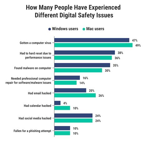 Who Practices Digital Safety Better Mac Or Windows Users [survey] All About Cookies