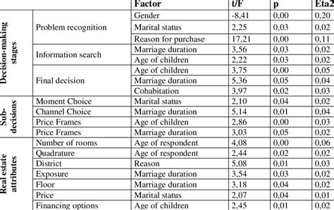 Statistically Significant Anova And Independent Samples T Test Results