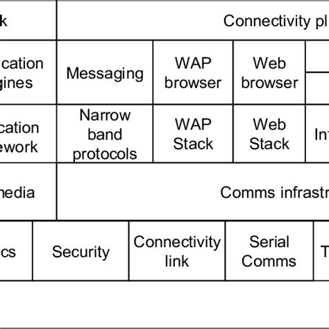Symbian Os Layered Architecture [sym01] The Unix Operating System