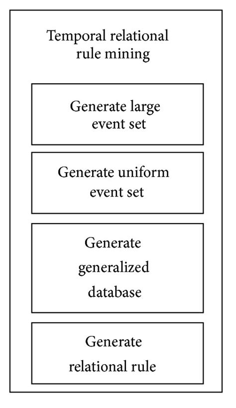 Steps In Temporal Relational Rule Mining Download Scientific Diagram