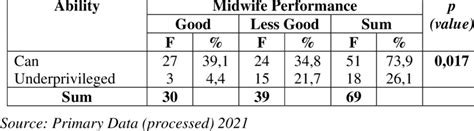 Cross Tabulation Between Ability And Performance Of Midwives Download