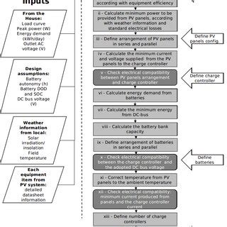 High Level Description Of Stand Alone PV System Sizing Process Download Scientific Diagram
