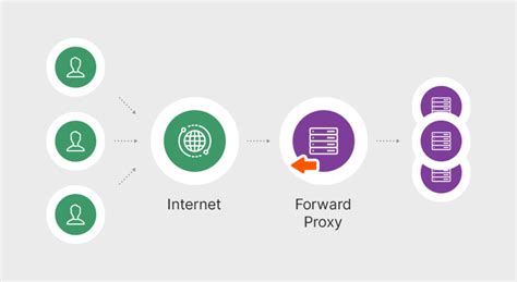 What Is A Reverse Proxy Server A Comprehensive Overview Gcore