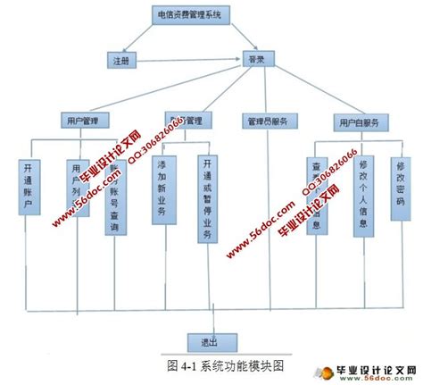 电信资费管理系统的设计与实现 netbeans mysql javaweb 计算机