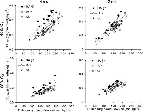 Diffusing Capacity For Carbon Monoxide Dlco Measured At 2 Alveolar O2 Download Scientific