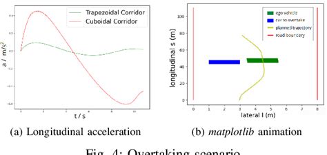 Spatio Temporal Motion Planning For Autonomous Vehicles With