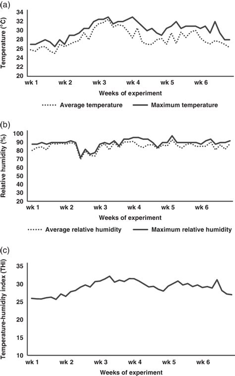 Room Temperature A The Relative Humidity B And The Temperature Download Scientific