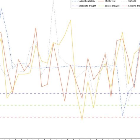 Drought Classification Based On Standard Precipitation Index