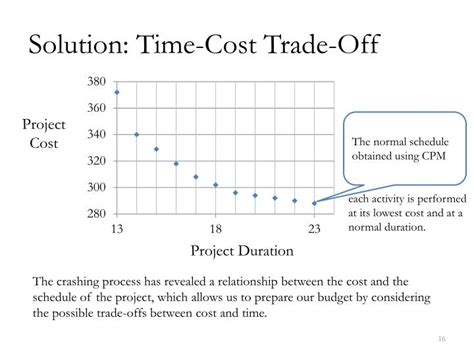 Ppt Cpm Crashing Resource Leveling Using Ms Excel And Ms Project