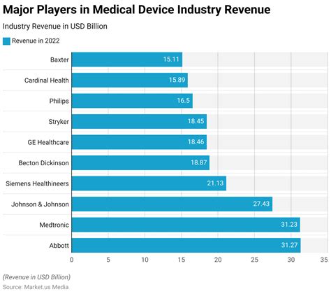 Medical Devices Statistics And Facts 2025
