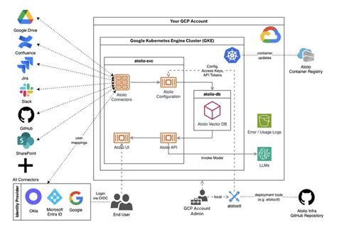 Gcp Deployment Atolio Documentation
