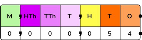 Place Value GCSE Maths Steps Examples Worksheet