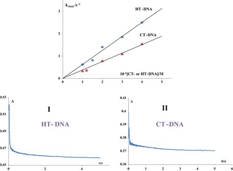 Pseudo First Order Rate Constants Plotted As A Function Of Ct Or