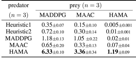 Table 3 From Multi Agent Actor Critic With Hierarchical Graph Attention Network Semantic Scholar
