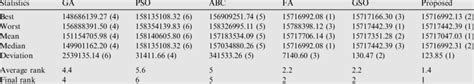 Statistical Analysis On The Resource Allocation Performance Download