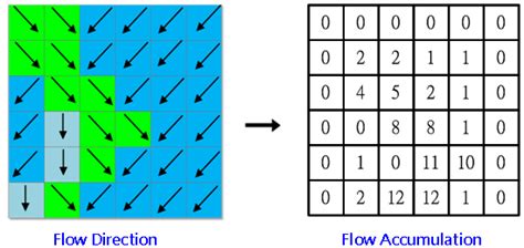 Hydrology Analyst Flow Accumulation