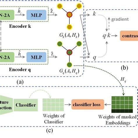 The Overall Framework Of The Proposed Zero Shot Classification Model