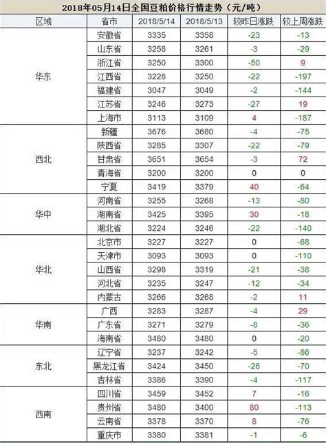 2018年5月14日全国生猪、饲料价格行情涨跌走势 每日头条