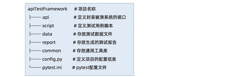 接口自动化测试python pytest requests dream of freedom 博客园
