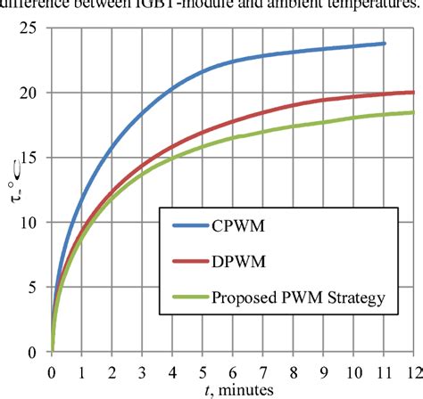 Figure 3 From Pwm Strategy For 3 Phase 2 Level Vsi With Non Idealities Compensation And