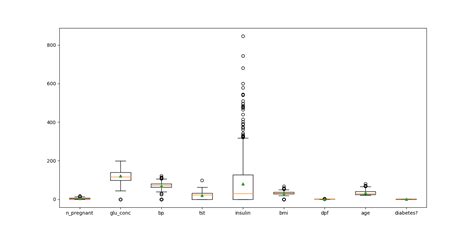 Data Analysis And Visualization In Python Pima Indians Diabetes Data Set Love For Data Science