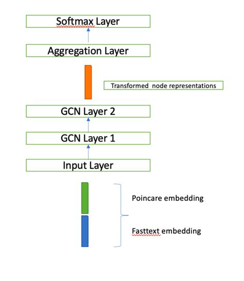 Graph Neural Networks Based Attribute Discovery For E Commerce Taxonomy Expansion Smashinggradient
