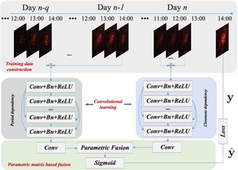 Figure 2 From Citywide Cellular Traffic Prediction Based On Densely Connected Convolutional