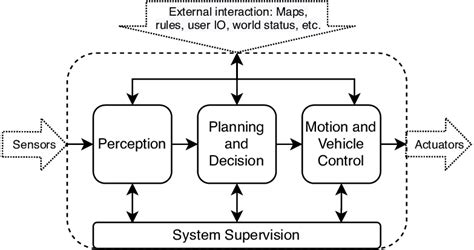 Functional Architecture For An Autonomous Driving System Download